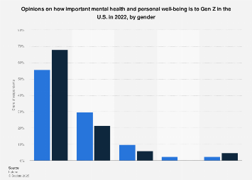 U.S.: importance mental health Gen Z by gender 2022| Statista