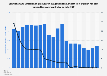 CO2-Emissionen pro Kopf und HDI-Index 2021| Statista