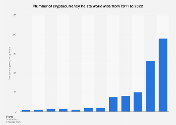 Number of global crypto heists 2022| Statista