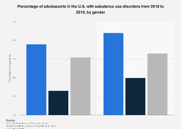 Substance use disorders among adolescents by gender U.S. 2018-2019 ...