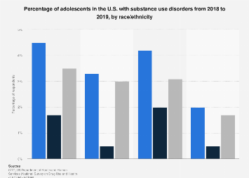 Substance use disorders among adolescents by race/ethnicity U.S. 2018 ...