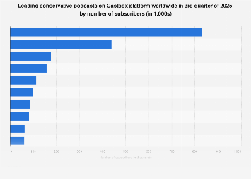 Global top conservative podcasts on Castbox 2025| Statista