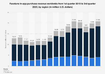 Facetune IAP revenue by region 2022| Statista