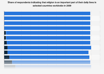 Importance of religion in daily life worldwide 2009, by country| Statista