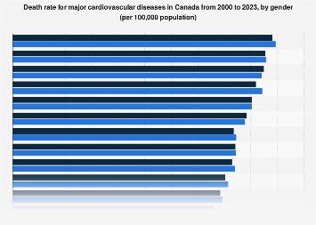 Major cardiovascular diseases death rate by gender Canada 2000-2023 ...