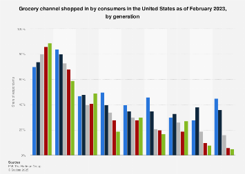 Grocery channel usage U.S. 2023, by generation| Statista