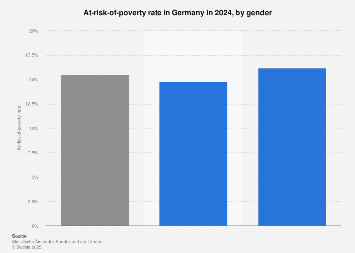 At-risk-of-poverty rate Germany 2024, by gender| Statista