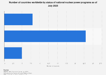 Nuclear power policy worldwide by status 2025| Statista