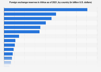 Africa: international reserves by country 2021| Statista