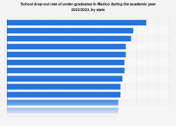 Mexico: under-graduate drop-out rate by state 2023| Statista