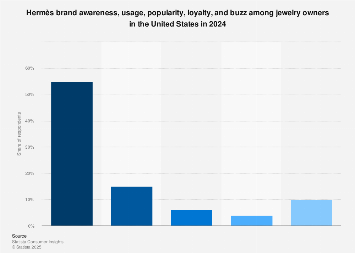 Hermès brand profile U.S. 2024| Statista