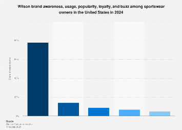 Wilson brand profile U.S. 2024| Statista