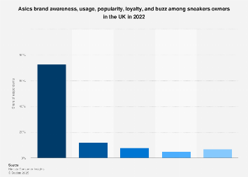 Asics brand profile UK 2022| Statista