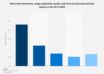 Dior brand profile UK 2022| Statista