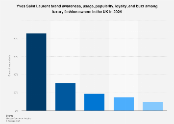 Yves Saint Laurent brand profile UK 2024| Statista
