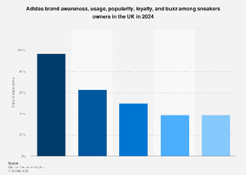 Adidas brand profile UK 2024| Statista