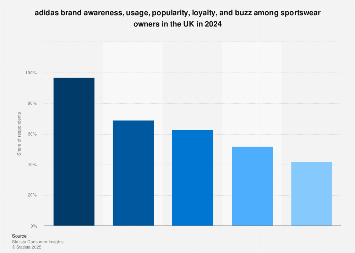 adidas brand profile UK 2024| Statista
