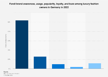 Fendi brand profile Germany 2022| Statista