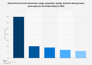 Home Run Inn brand profile U.S. 2022| Statista