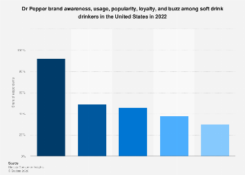 Dr Pepper brand profile U.S. 2022| Statista