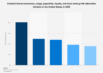 Chobani brand profile U.S. 2025| Statista
