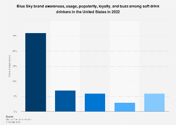 Blue Sky brand profile U.S. 2022| Statista