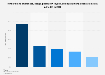 Kinder brand profile UK 2022| Statista