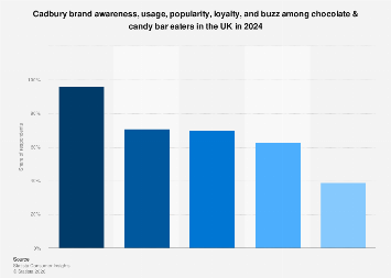 Cadbury brand profile UK 2024| Statista