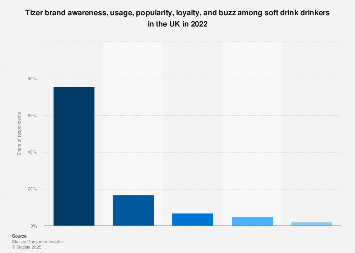 Tizer brand profile UK 2022 | Statista