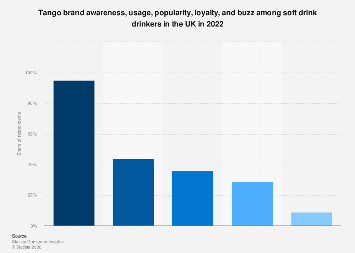 Tango brand profile UK 2022| Statista