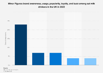 Minor Figures brand profile UK 2022| Statista