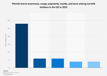 Plenish brand profile UK 2022| Statista