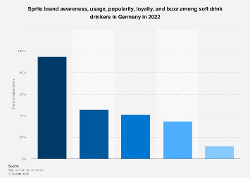 Sprite brand profile Germany 2022| Statista