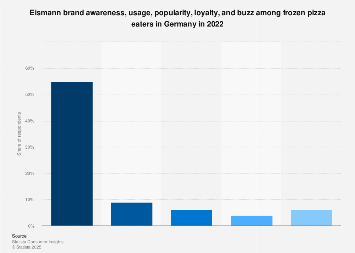 Eismann brand profile Germany 2022 | Statista