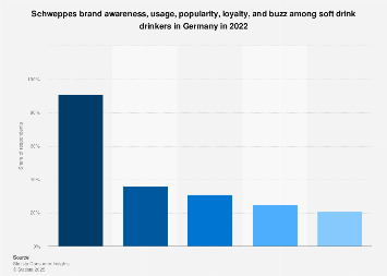 Schweppes brand profile Germany 2022 | Statista