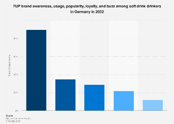 7UP brand profile Germany 2022| Statista