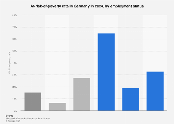 Risk of poverty Germany 2024, by employment status| Statista