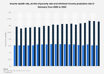 Income wealth and poverty rates Germany 2024| Statista