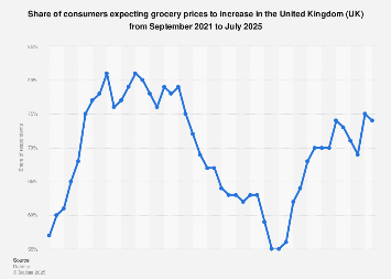 Grocery inflation: expectation of price increases UK 2025| Statista
