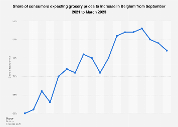 Grocery inflation: expectation of price increases Belgium 2023| Statista