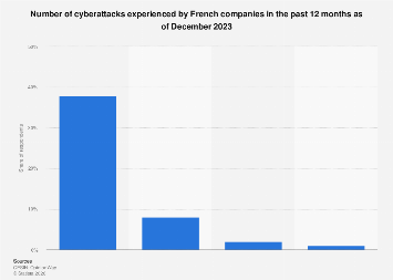 Cyberattacks on companies in France 2023| Statista
