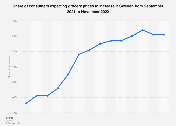 Grocery inflation: expectation of price increases Sweden 2022| Statista