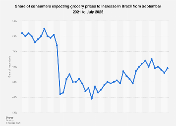 Grocery inflation: price increases Brazil 2025| Statista