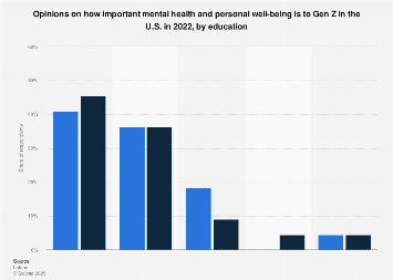 U.S.: importance mental health Gen Z by education 2022| Statista