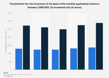 Monthly poverty threshold Germany 2023| Statista