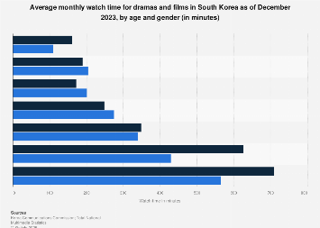 South Korea: drama/film watch time by age and gender 2023| Statista