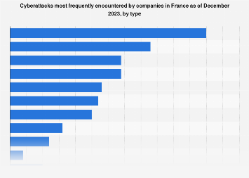Common cyberattacks in France by type 2023| Statista