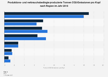 CO2-Emissionen pro Kopf: Verbrauch und Produktion| Statista