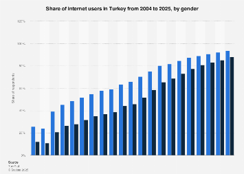 Turkey: share of internet users by gender 2024| Statista