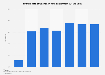 Goanas: brand share in wine sector| Statista